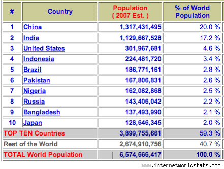TOP TEN MOST POPULATED COUNTRIES IN THE WORLD - Dgalvins