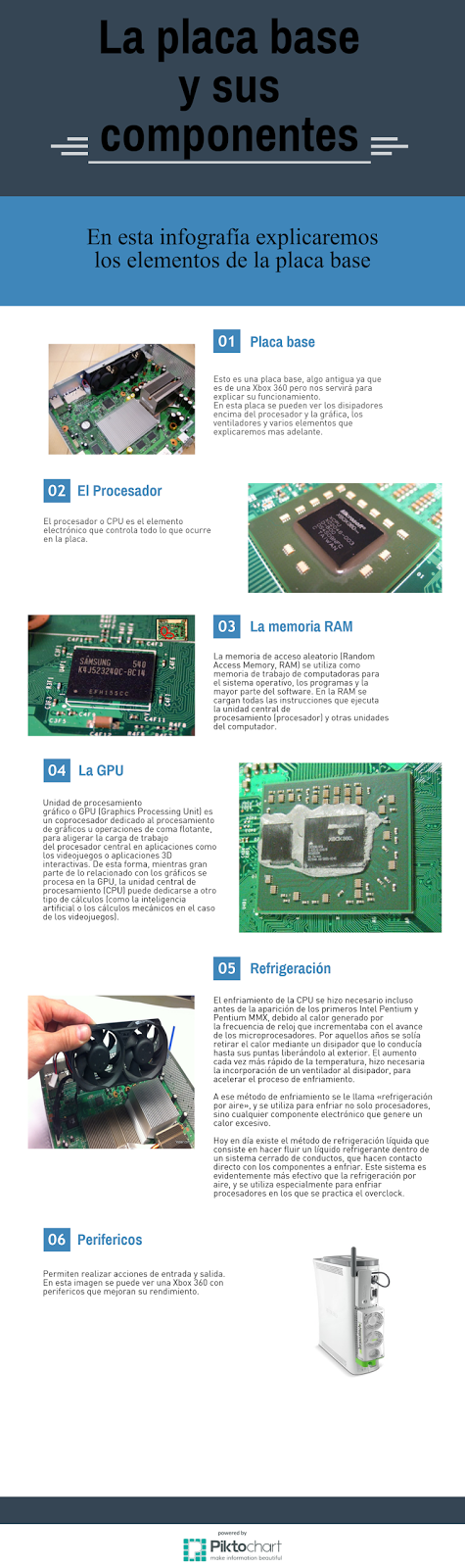 Infografía placa base