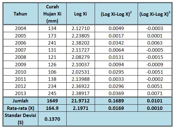 Igun: Perhitungan Hujan Rencana dengan metode : Distribusi Probabilitas ...