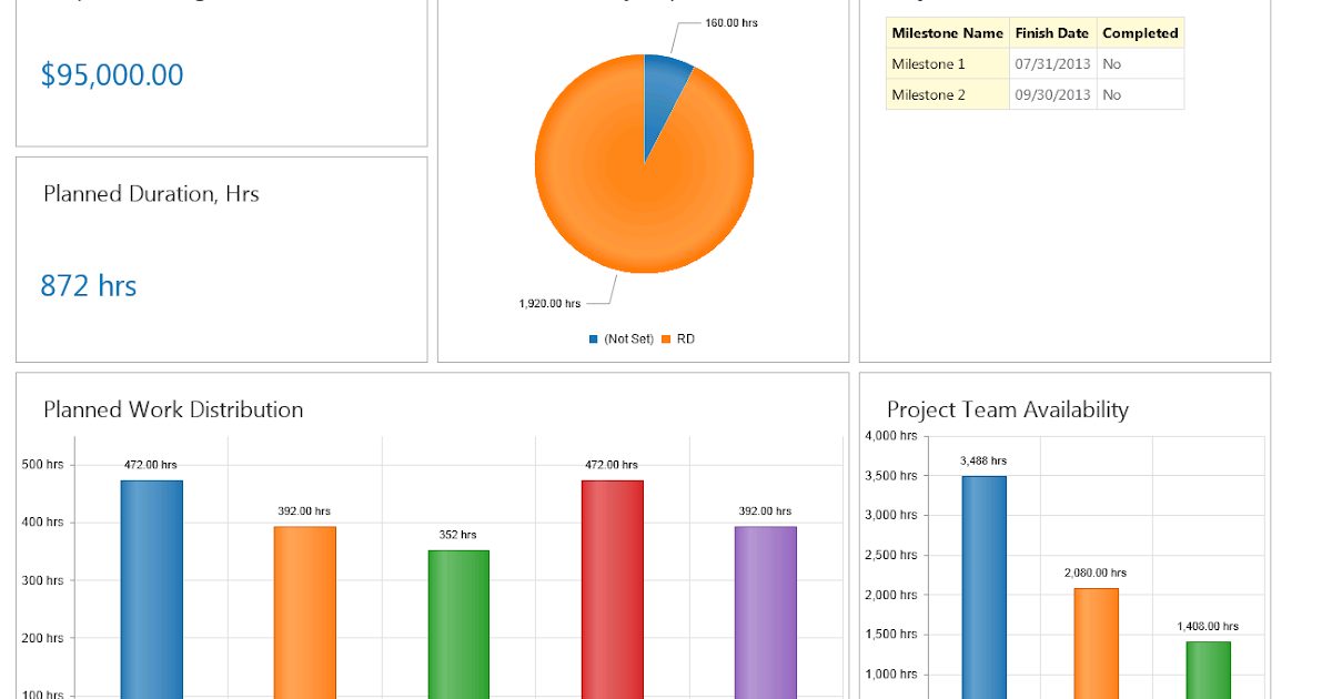 Microsoft Project Server / Online Implementer: Part 2: Visualization of ...