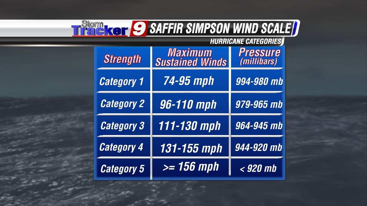 The Weather Blog: The Saffir-Simpson Wind Scale Is Exactly That, A Wind ...
