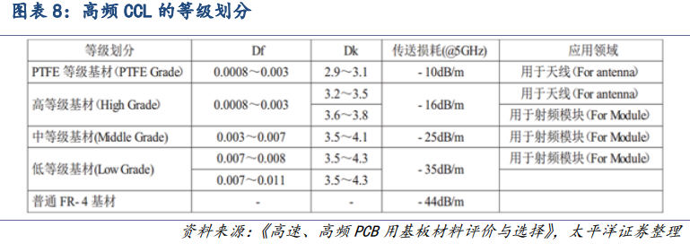 高頻高速銅箔基板深入研究