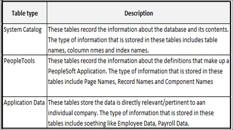 PeopleSoft Solutions & Tips: Types of Tables in PeopleSoft