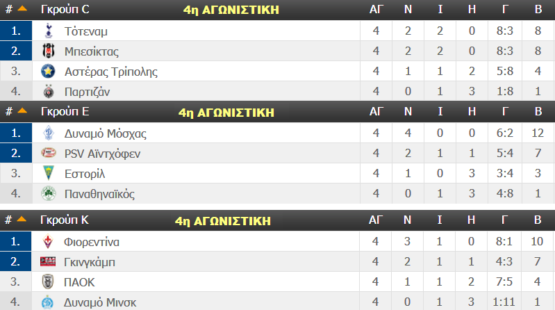 ΟΛΥΜΠΙΑΚΟΣ: Η ΒΑΘΜΟΛΟΓΙΑ ΤΩΝ ΕΛΛΗΝΙΚΩΝ ΟΜΑΔΩΝ ΣΤΟ EUROPA LEAGUE (4η ΑΓ.)