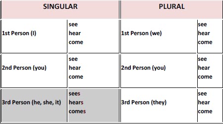 grammar: subject & verb agreement