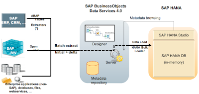 Complete Guide of SAP BODS & Latest Version