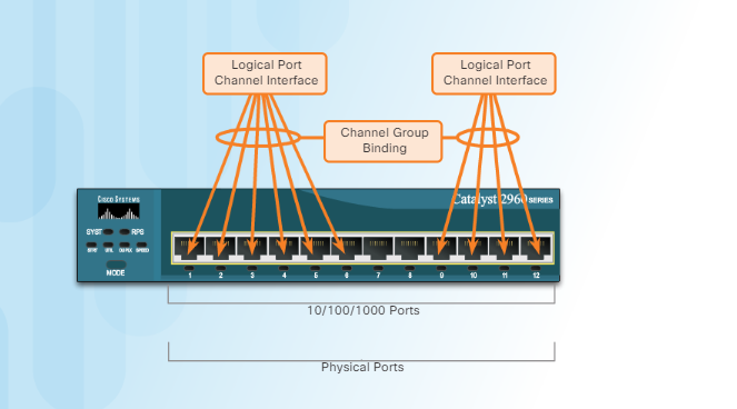 EtherChannel and HSRP [ CH4 ] - cisco academy