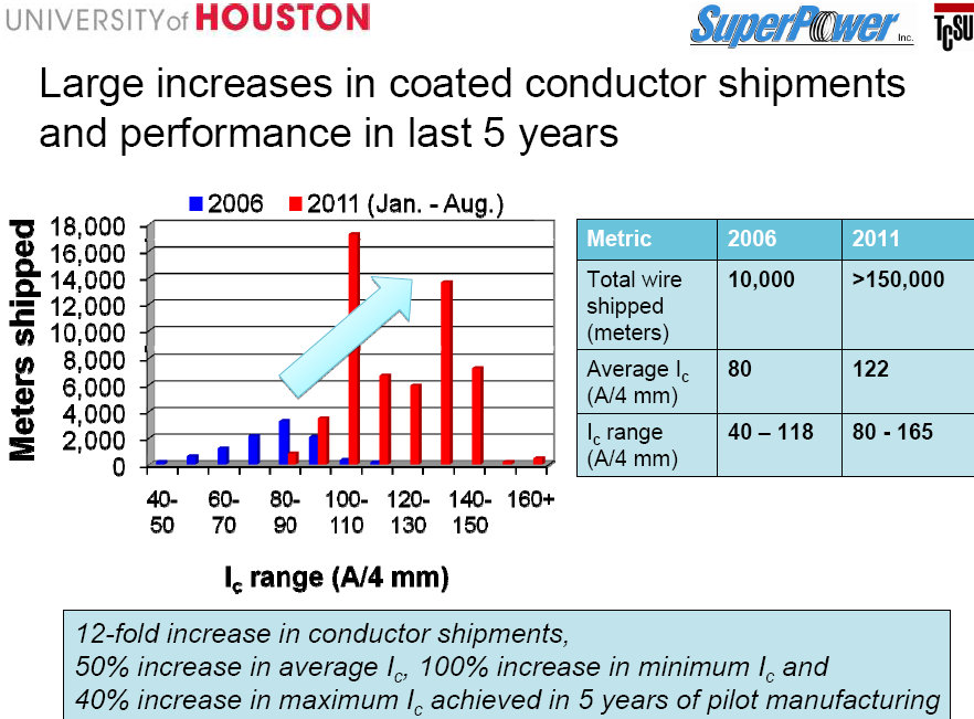 Superpower Inc has updated information on their superconductors ...