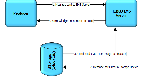 TIBCO EMS Delivery Modes