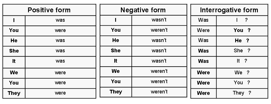 English Training: SIMPLE PAST TO BE: was or were?