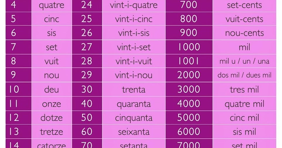 Treballem la llengua i literatura catalanes: Els nombres (4). Adreçat a ...