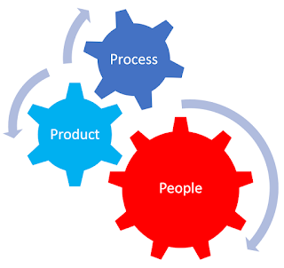 Agile &: Agile Goals: People-Product-Process. Who should be responsible?