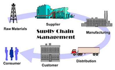Konsep E-Bisnis: Pengertian Supply Chain Management (SCM)