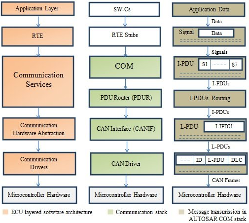 AUTOSAR(4) – Communication stack-ul în AUTOSAR bazat pe CAN Controller ...