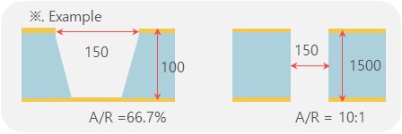PCB Technical: What is Aspect ratio in PCB