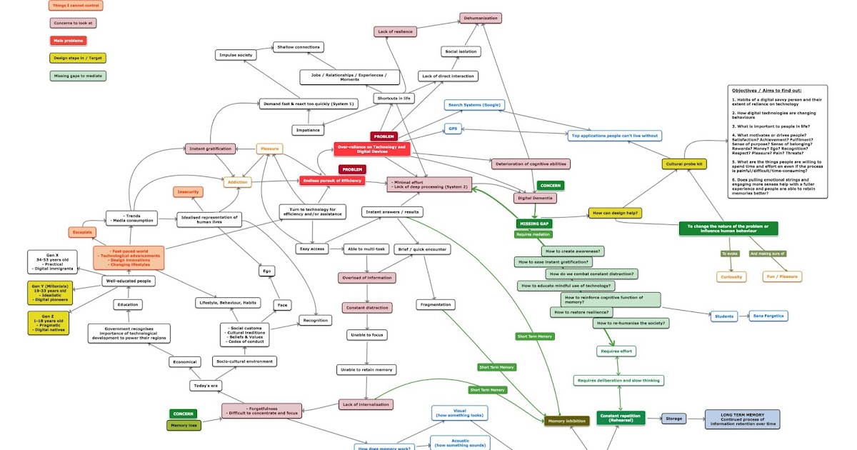 Design Lab: Problem Framing | Ace's Design Research Log