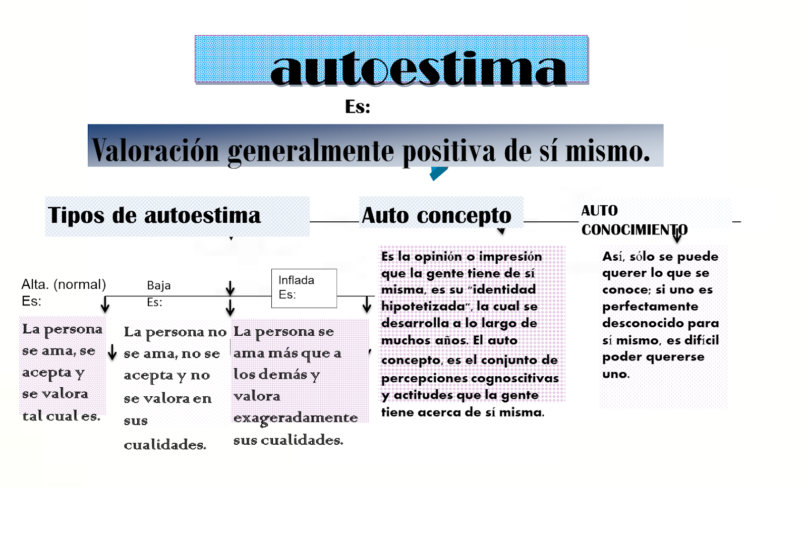Mapa conceptual - Autoestima