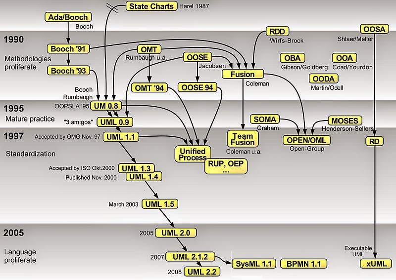 WiwatVat: กำเนิด Data Flow Diagram สำหรับ Structural Analysis