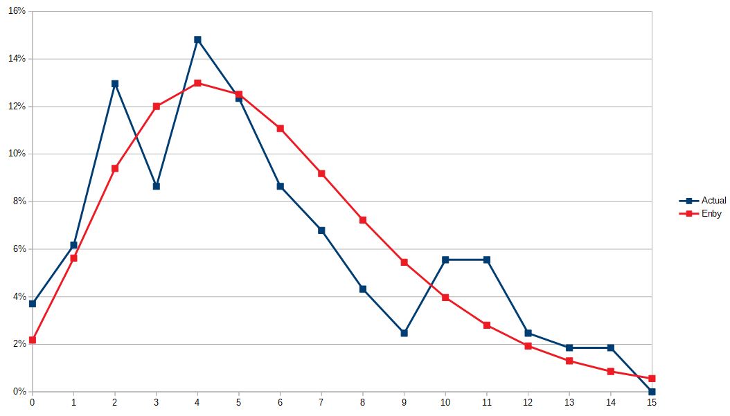 Walk Like a Sabermetrician: Run Distribution and W%, 2019