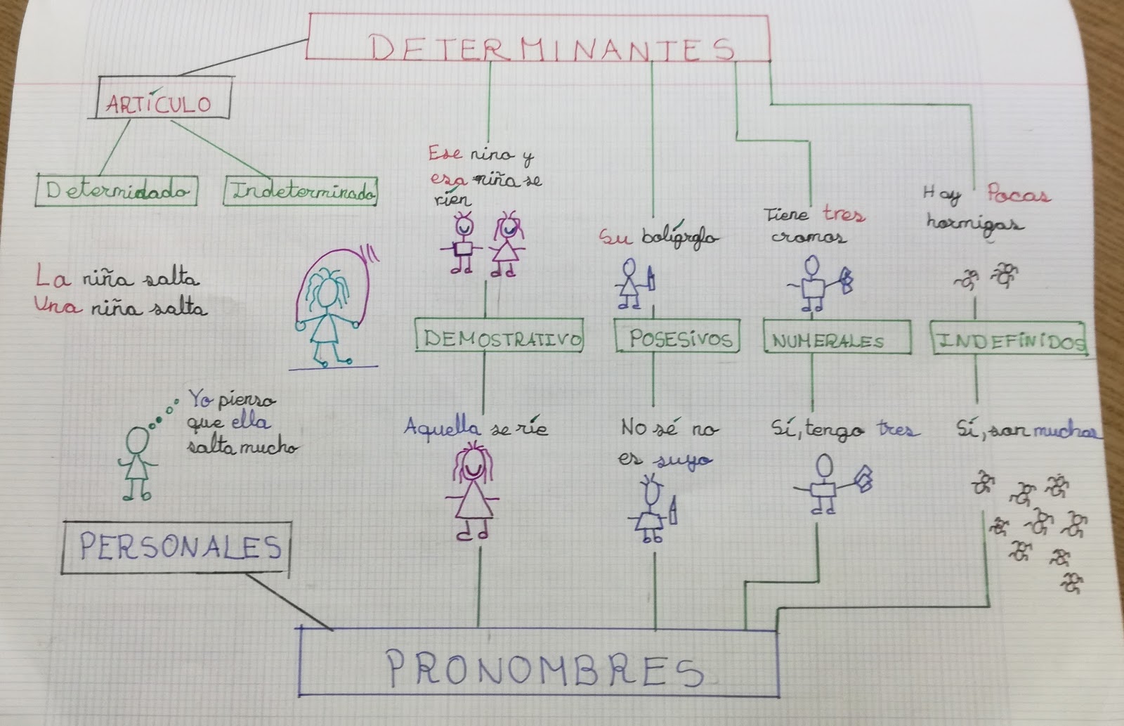 La Carpeta de Rufino: DETERMINANTES Y PRONOMBRES