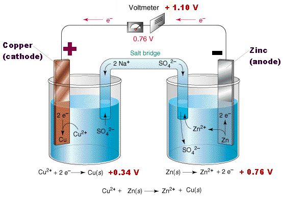 CHEM BRAINS: Electrochemistry - II Five Marks