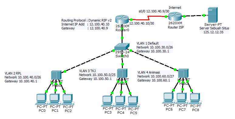 Konfigurasi VLAN DHCP Cisco 2600 series | NetworKing
