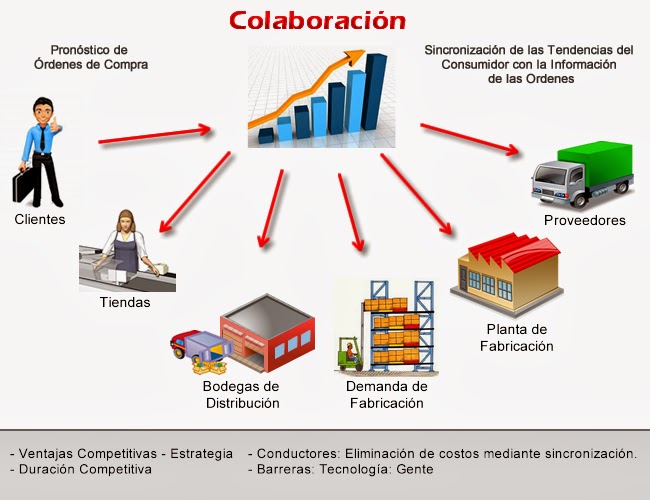 Cadena De Abastecimiento.