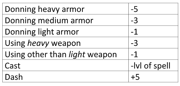 Deconstructing Dungeons & Dragons 5e: Speed Factor