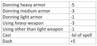Deconstructing Dungeons & Dragons 5e: Speed Factor