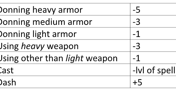 Deconstructing Dungeons & Dragons 5e: Speed Factor