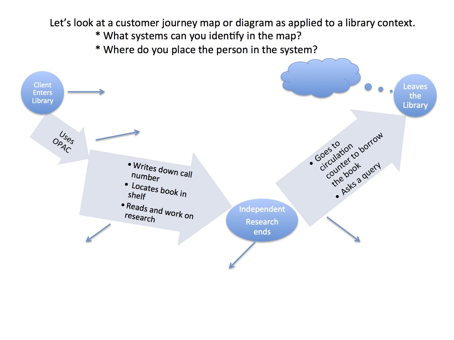 School Librarian in Action: The Library Customer Journey Map
