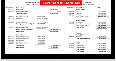 Laporan Keuangan | CoA
