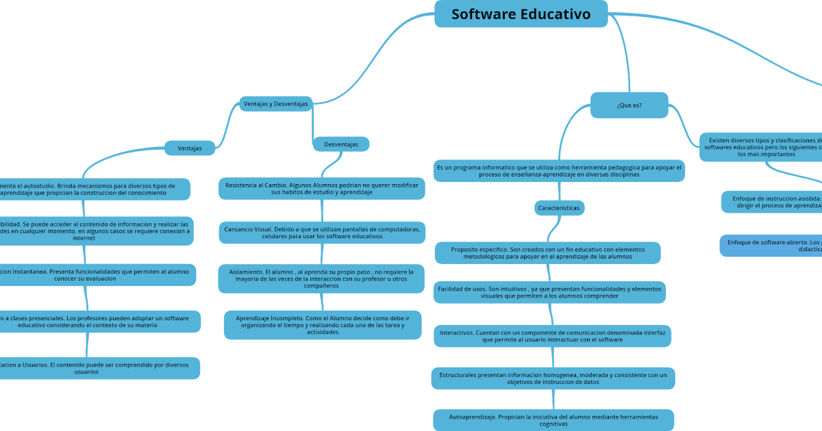 Mapa Conceptual Software Educativo