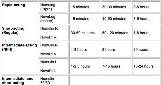 Medical Outlines: Insulin Timing Table