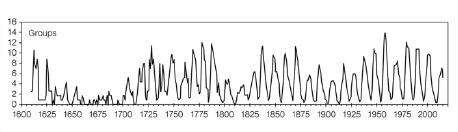 Solar Cycle Trends and The Gleissberg Cycle • AmateurRadio.com
