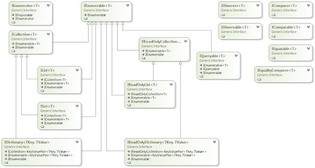 .NET Collection Overview