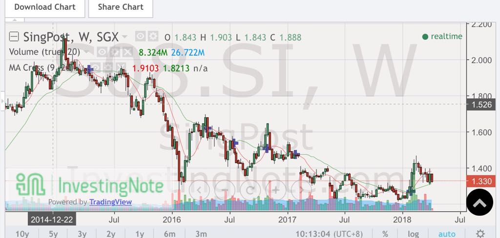 Singapore Shares Information: Singpost
