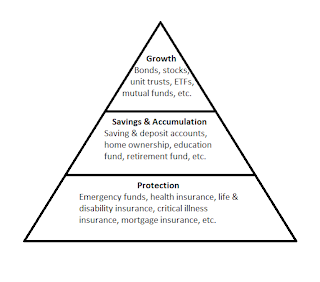 Have peace of mind today: Financial planning pyramid