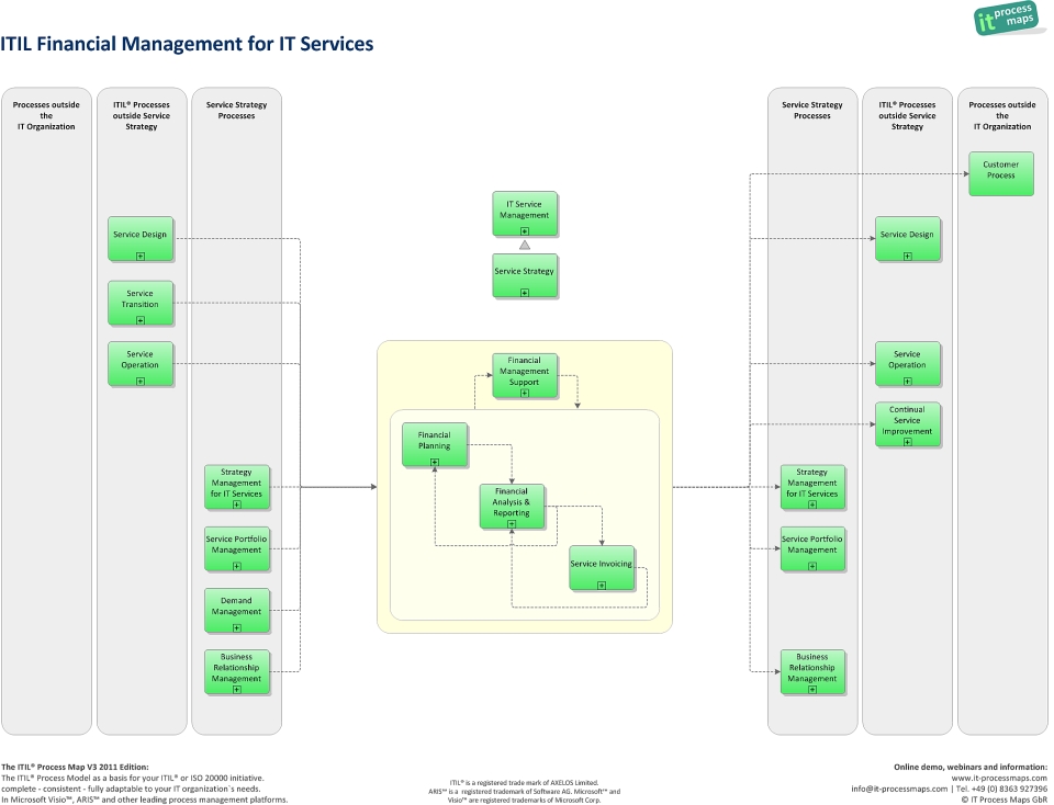 ITIL, Cobit vs ISO27001: Nisan 2016