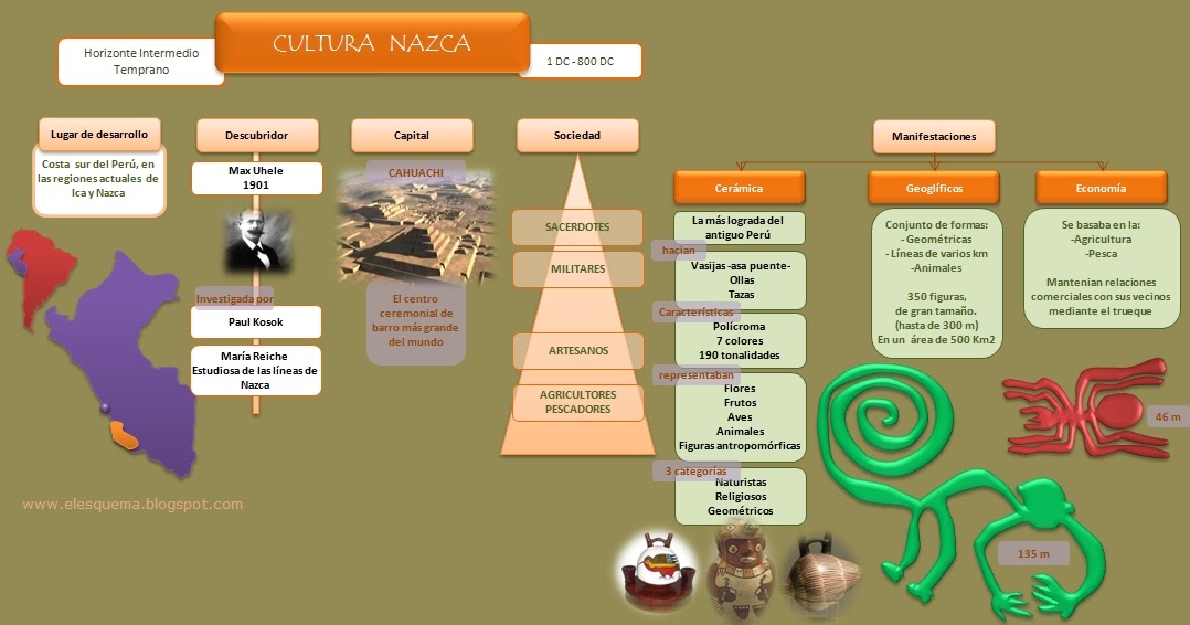 LA CULTURA NAZCA ~ ASIGNATURA DE TIC: las historia peruana