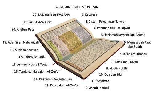 alquransyamil: Al-Qur'an Syamil Miracle The Reference 22 in 1