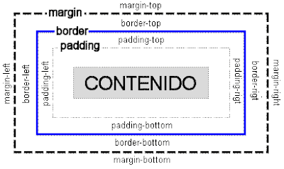 El trio Margin-Padding-Border