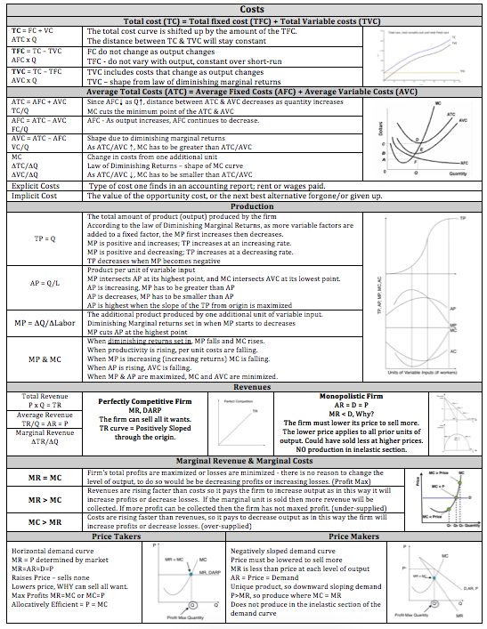 Econowaugh AP: Output & Costs Cheat Sheet