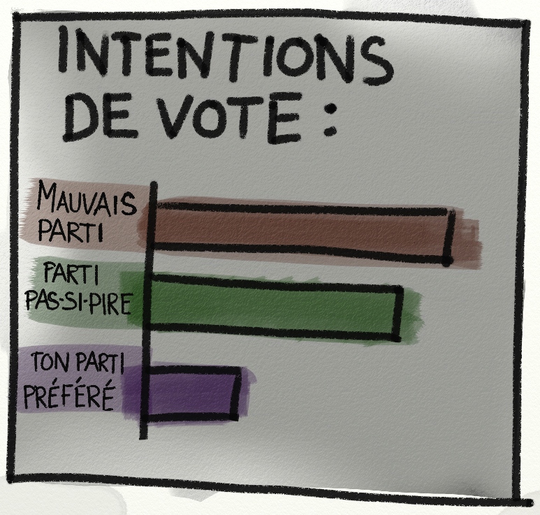 Quelques idées: Vote stratégique