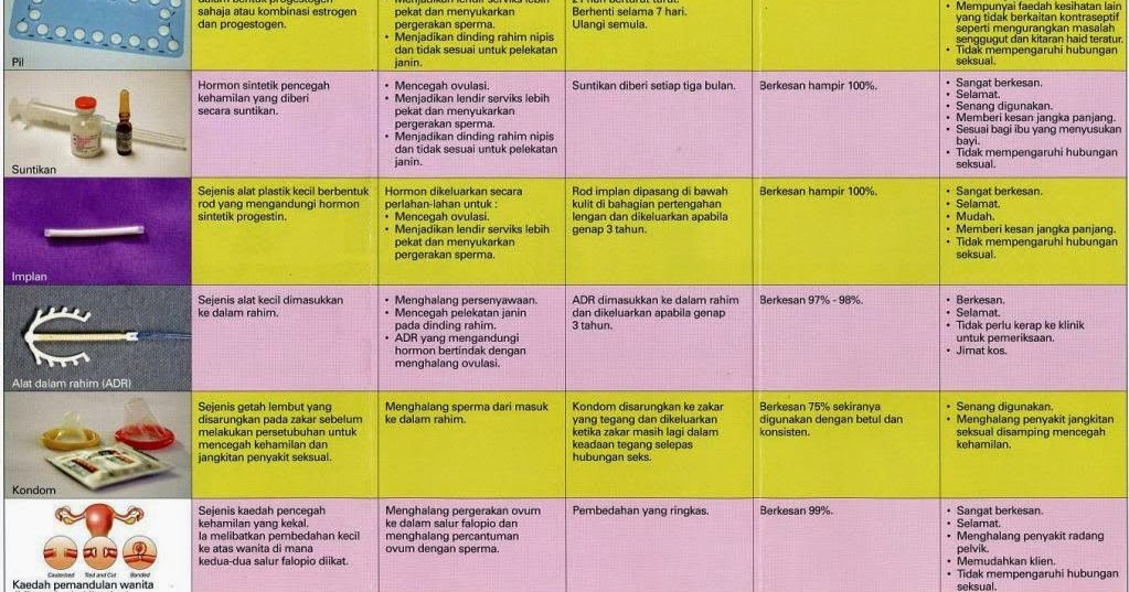 jenis-jenis kaedah perancang keluarga - Jason Payne