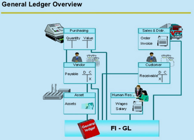 SAP FICO CONCEPT AND CONFIGURATION: FI GL