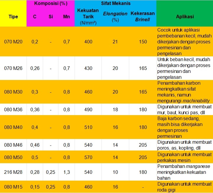 Teknologi Manufaktur: Sifat Baja Karbon Menurut British Standard (BS 970)