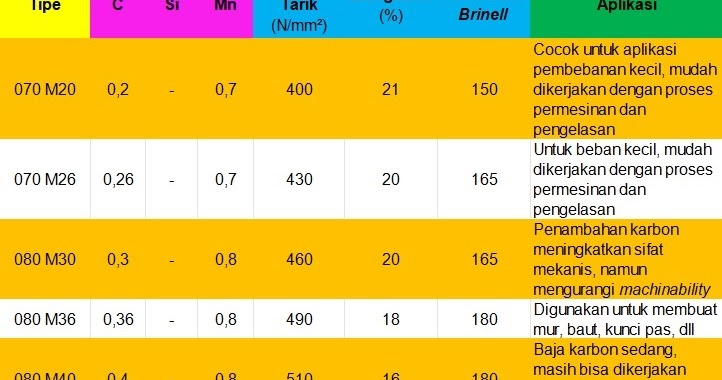 Teknologi Manufaktur: Sifat Baja Karbon Menurut British Standard (BS 970)