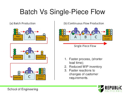 Industrial Engineering: Continuous Flow vs Batch