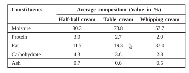 Compostion of Cream - Dairy Technology